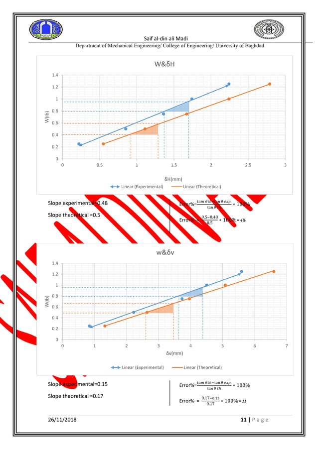Deflection of curved beam |Strength of Material Laboratory | PDF
