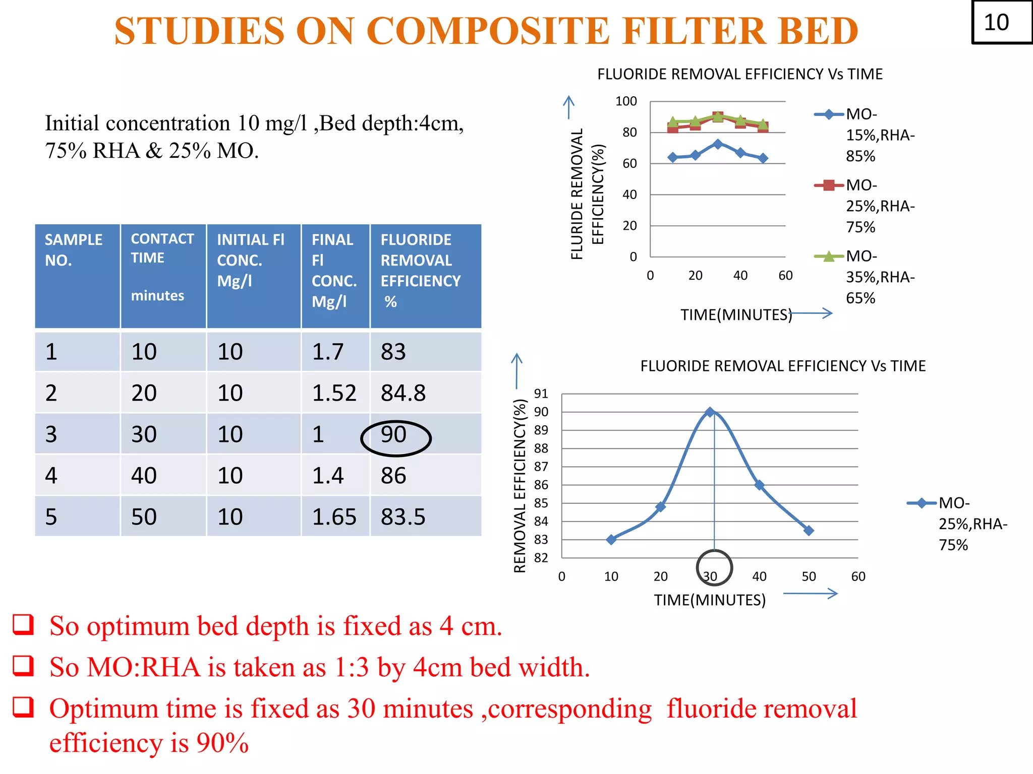 Defluoridation of drinking water using low cost bioadsorbents | PPTX