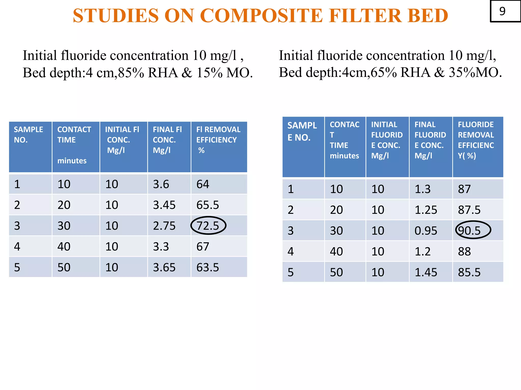 Defluoridation of drinking water using low cost bioadsorbents | PPTX