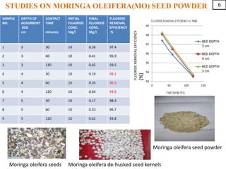 Defluoridation of drinking water using low cost bioadsorbents | PPT
