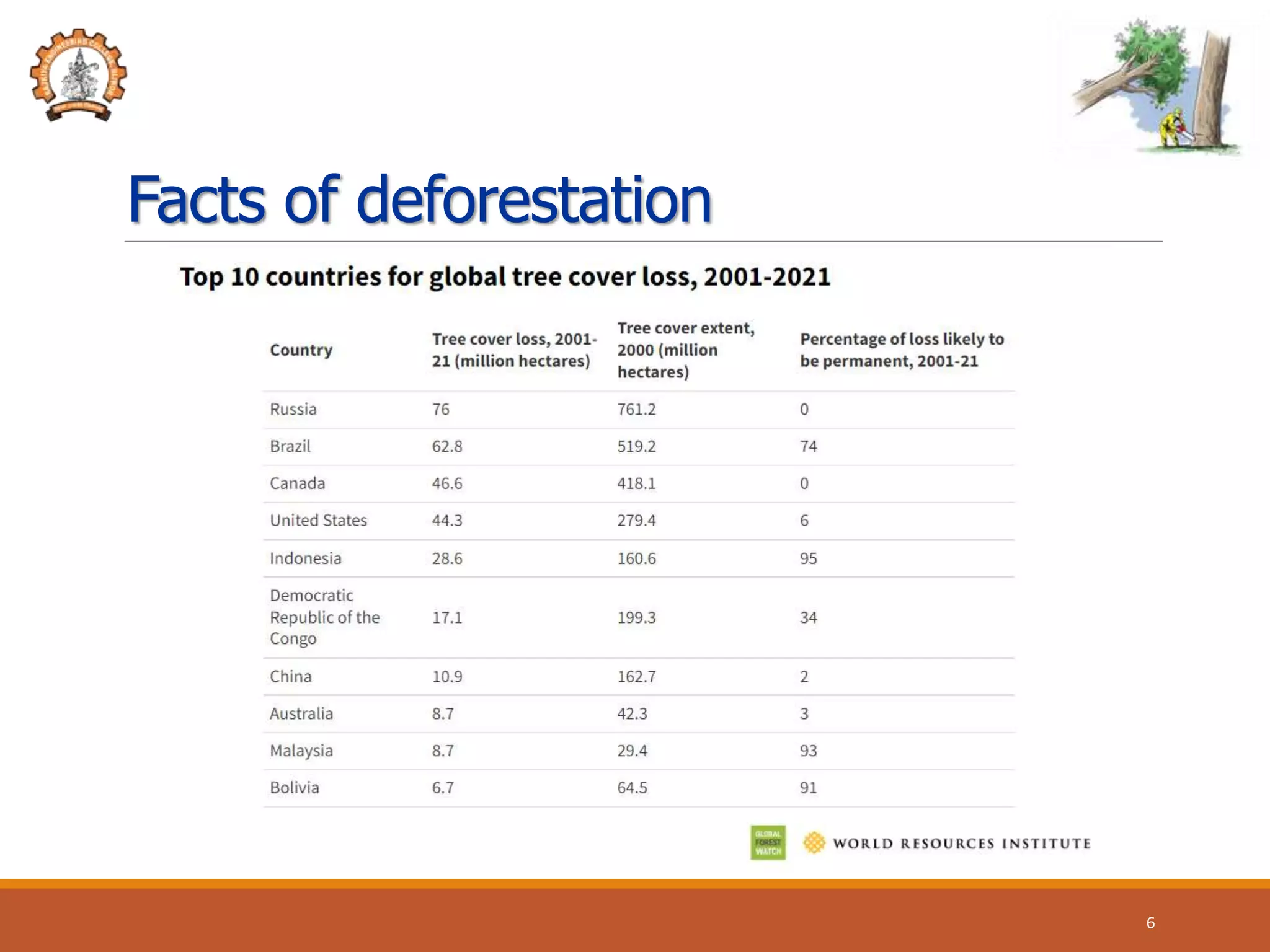 Deforestation.ppt