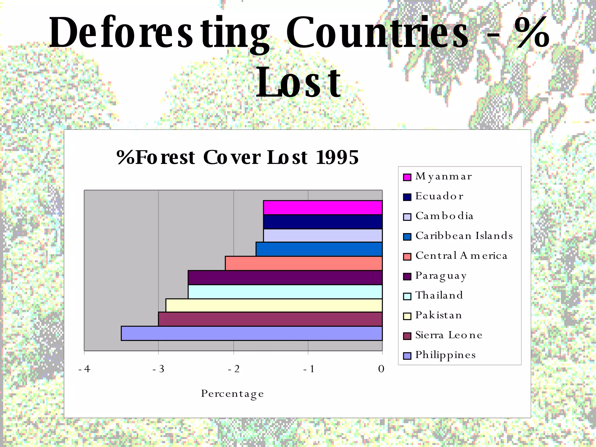 Deforestation Of The Tropical Rainforests | PPT