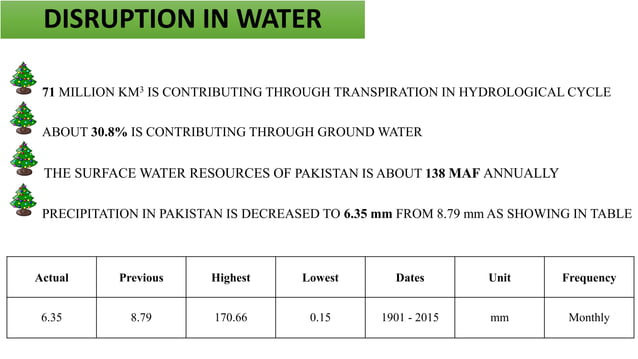 DEFORESTATION AND ITS IMPACT ON GLOBAL HYDROLOGICAL CYCLE | PPTX ...