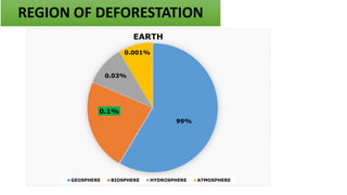 DEFORESTATION AND ITS IMPACT ON GLOBAL HYDROLOGICAL CYCLE | PPTX