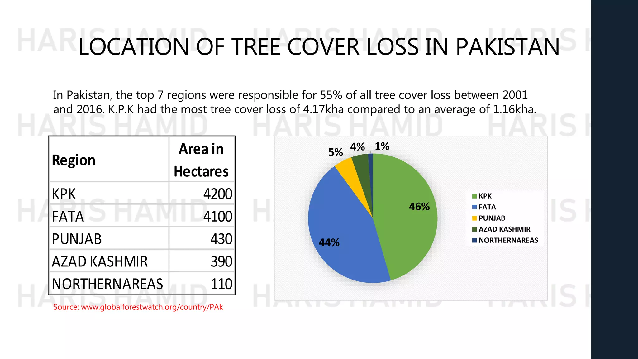 Deforestation and pakistan | PPTX
