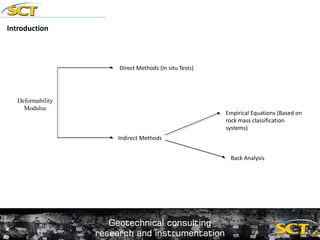 Deformability modulus of jointed rocks, limitation of empirical methods ...