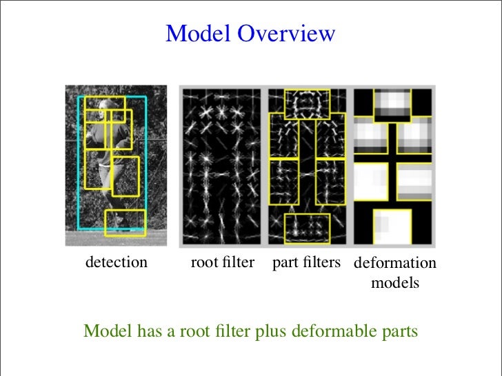 Object Recognition With Deformable Models 9937