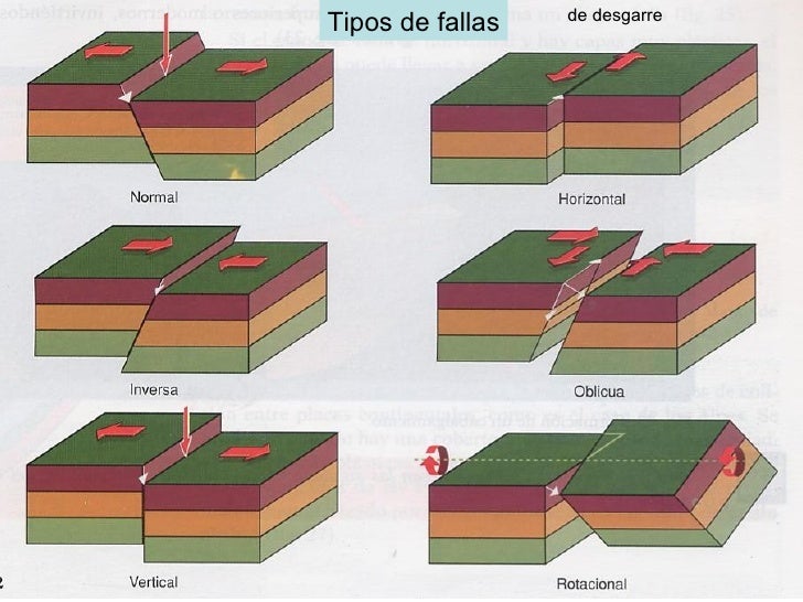 Que Son Las Fallas Oblicuas? , Fallas geológicas [ Tipos ...