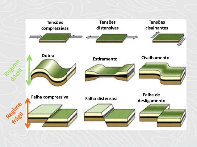 Deformações das rochas