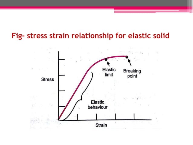 deformation of solids presentation ppts. | PPT