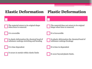 deformation of solids presentation ppts. | PPT