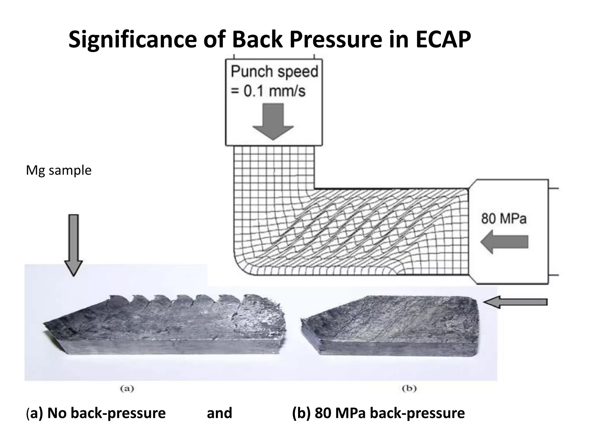 Equal Channel Angular pressing (ECAP) | PPT