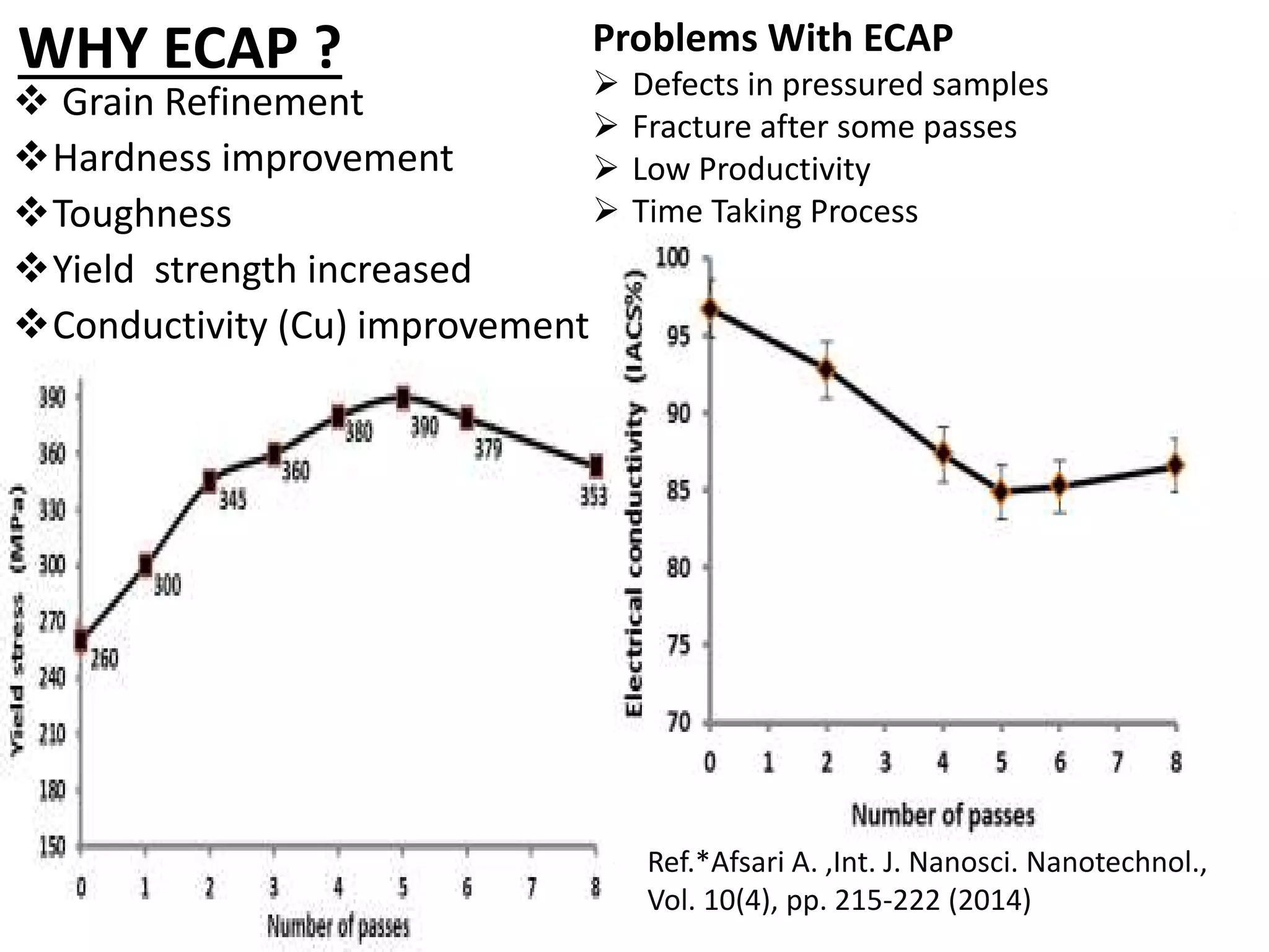 Equal Channel Angular pressing (ECAP) | PPT