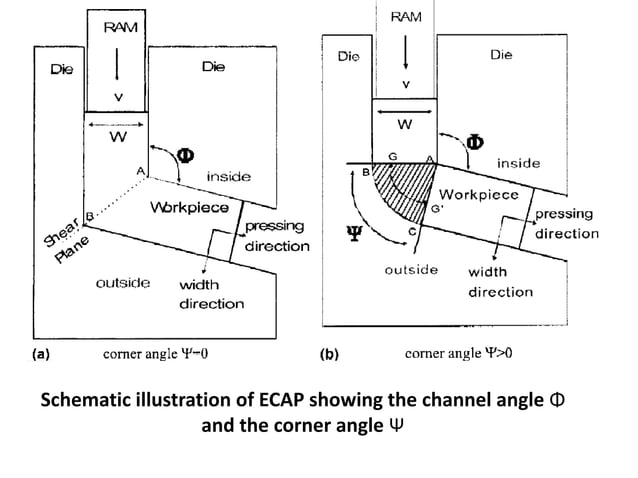 Equal Channel Angular pressing (ECAP) | PPT