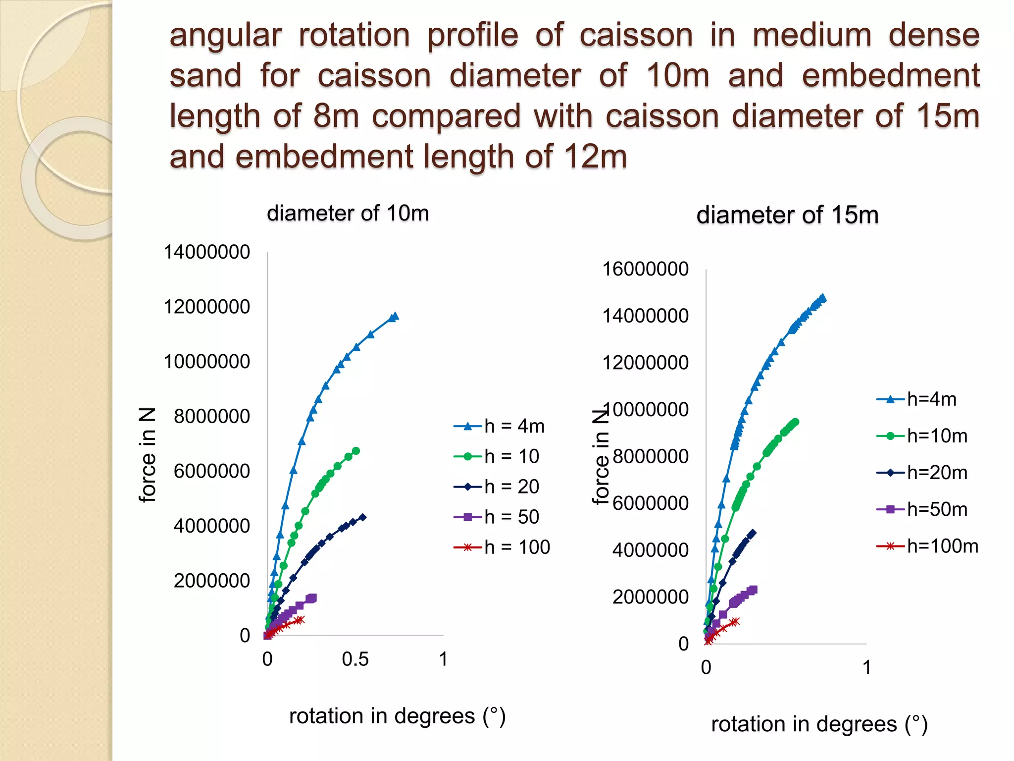 Deformation Behaviour Of Suction Caisson Foundationsppt