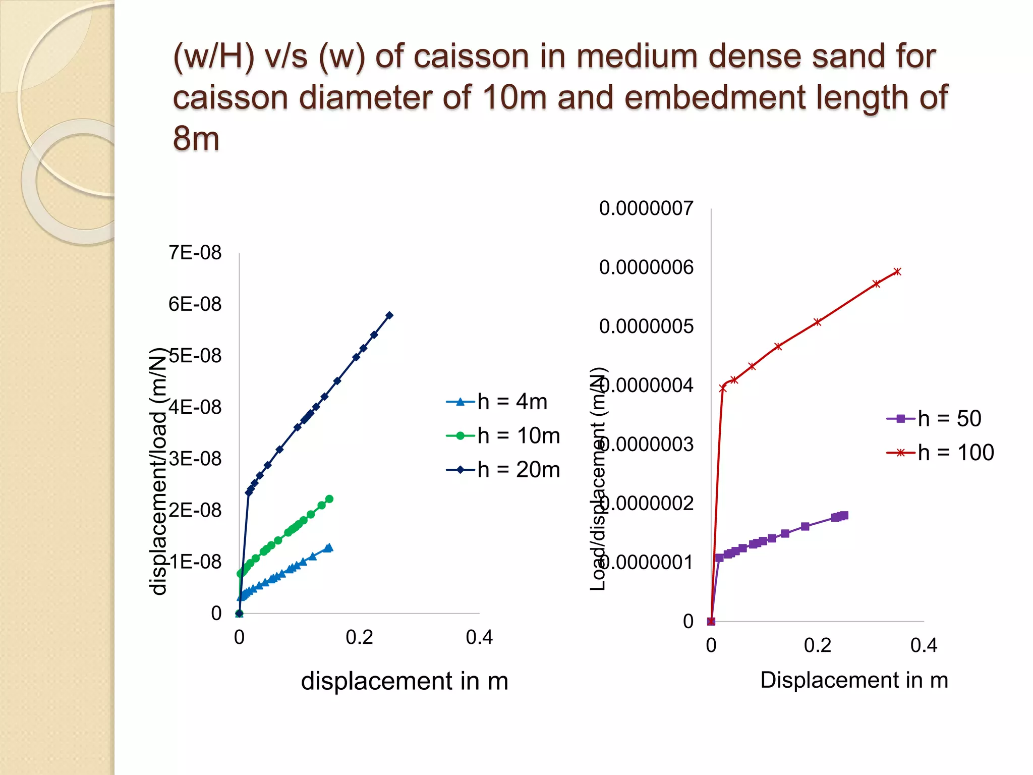 Deformation Behaviour Of Suction Caisson Foundationsppt