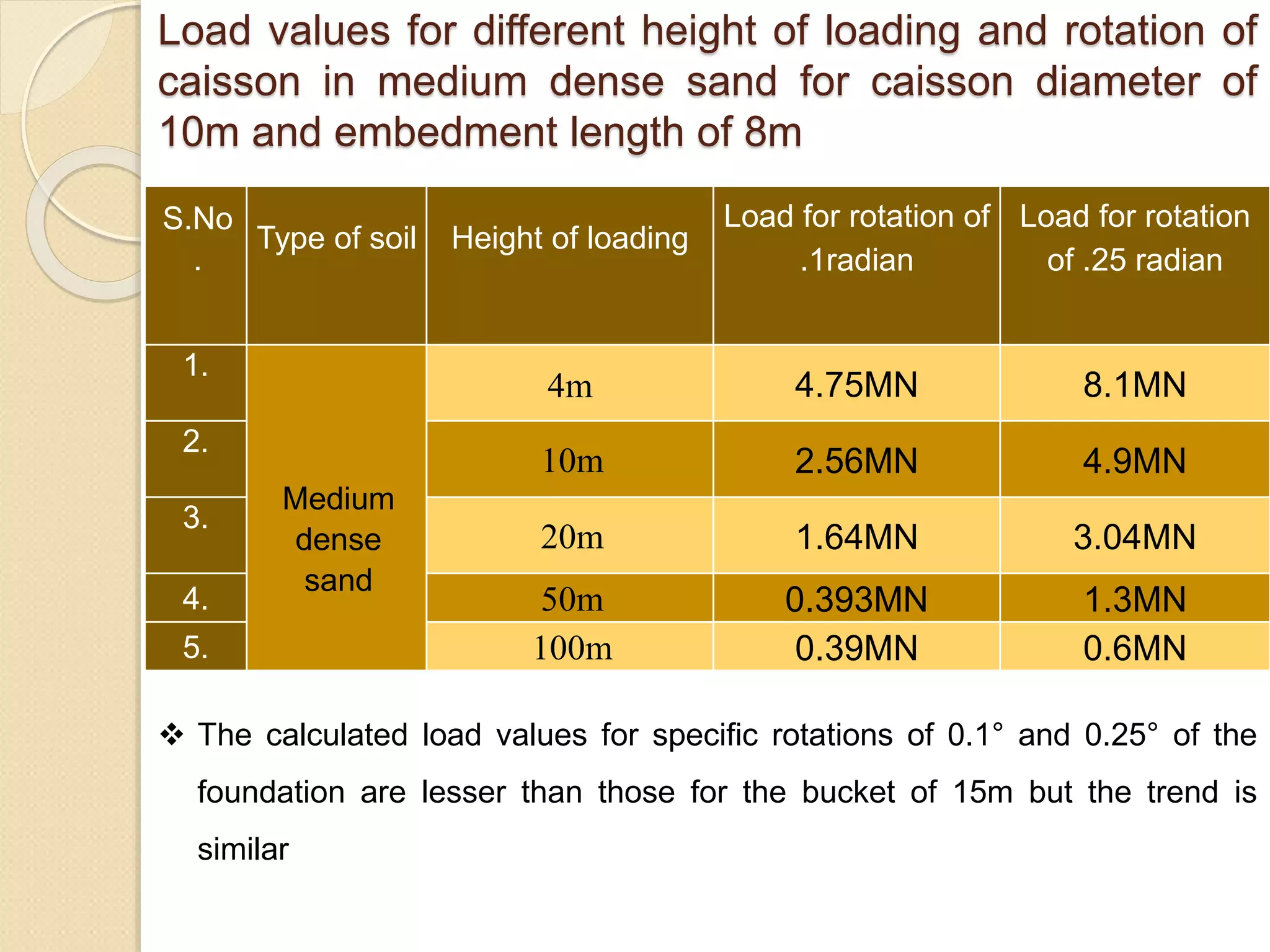 Deformation Behaviour Of Suction Caisson Foundationsppt
