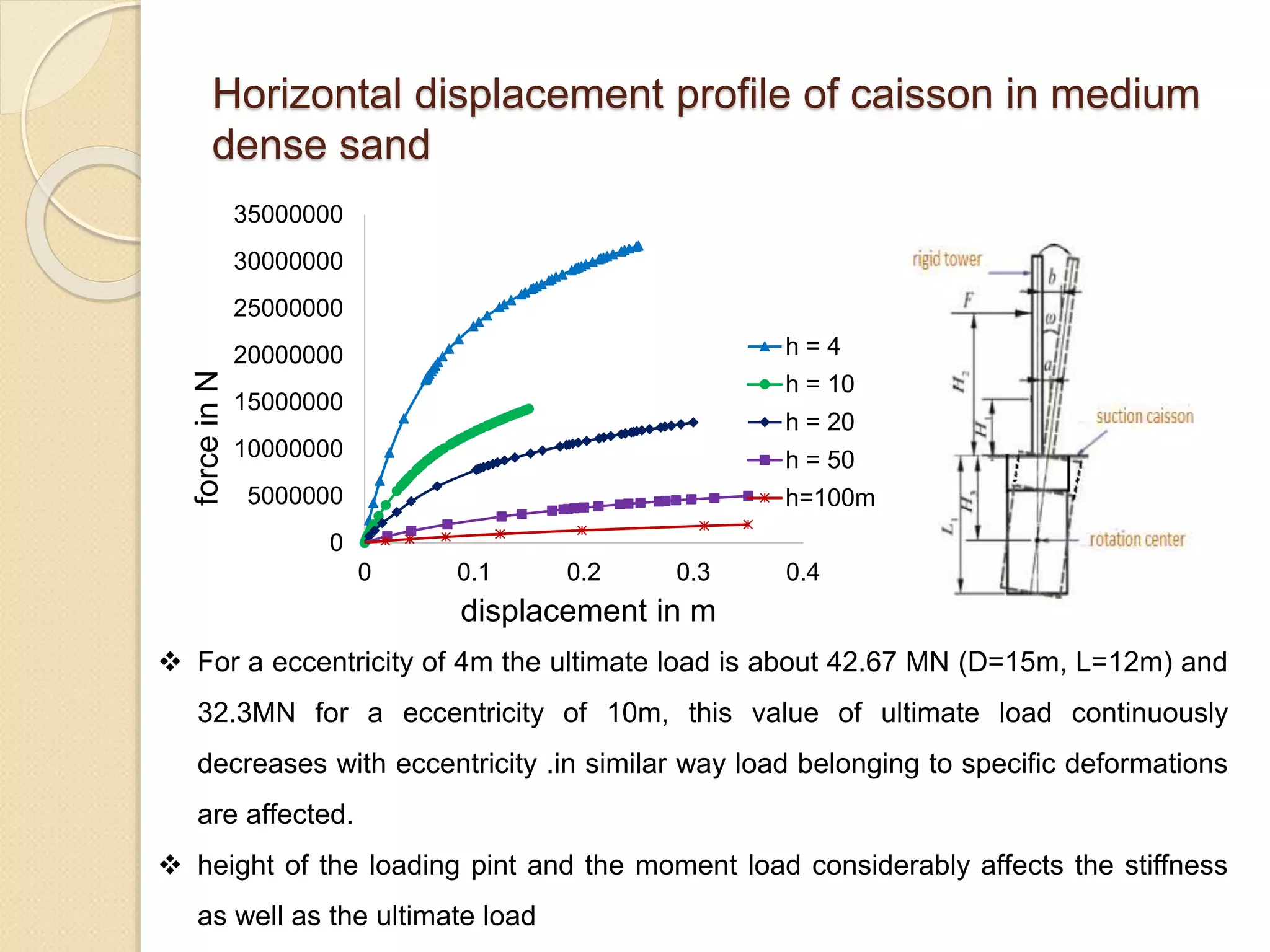 Deformation Behaviour of Suction Caisson Foundations.ppt