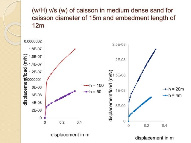 Deformation Behaviour Of Suction Caisson Foundationsppt Civil