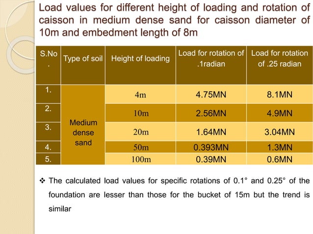 Deformation Behaviour Of Suction Caisson Foundationsppt Civil