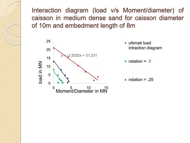 Deformation Behaviour Of Suction Caisson Foundationsppt Civil