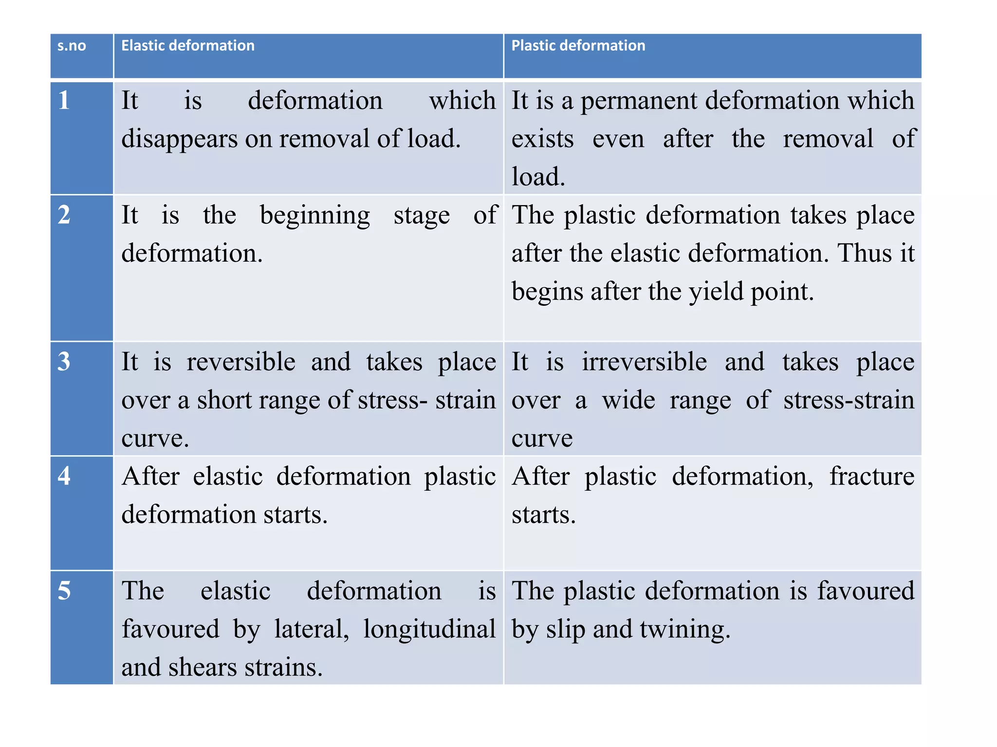 Deformation of metals | PPTX