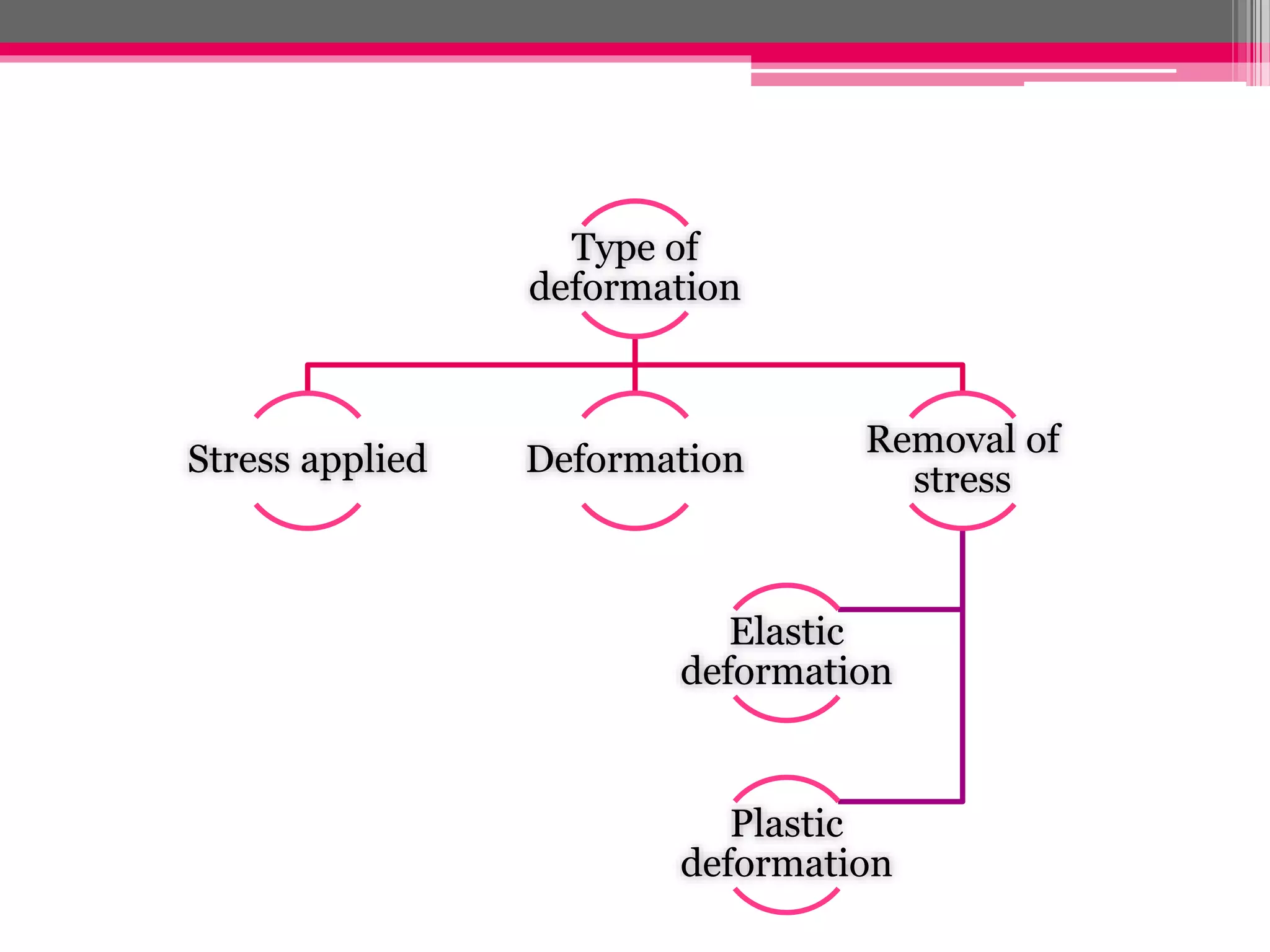 Deformation of solid | PPTX