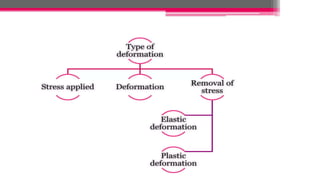 Deformation of solids Deformation of solids Deformation of solids | PPTX