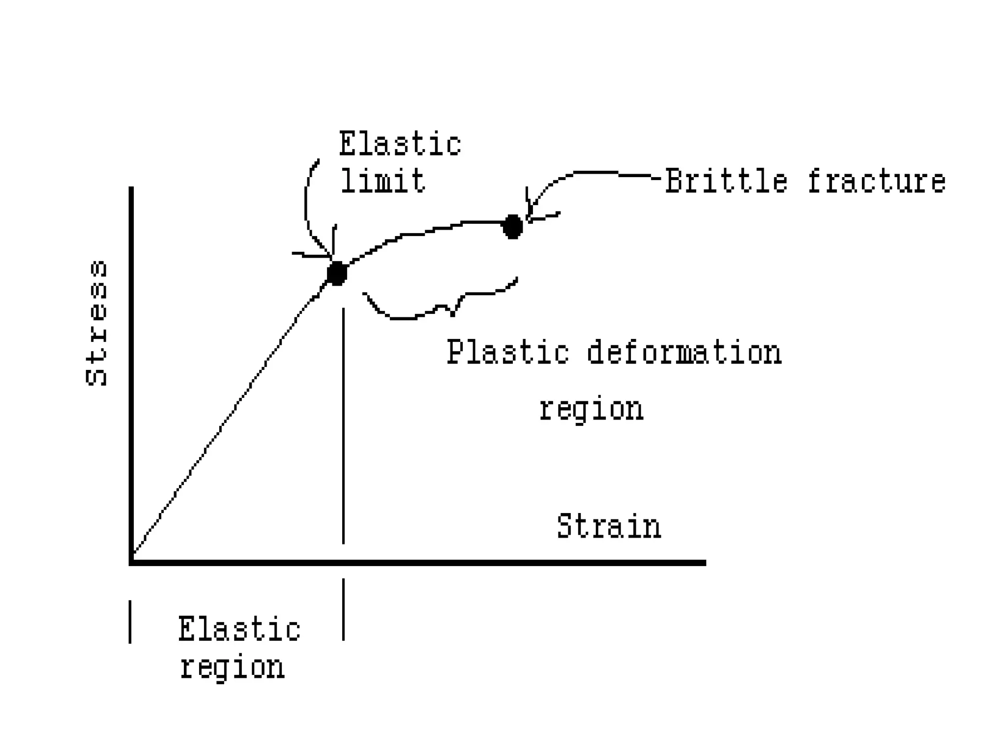 Deformation of solids (Physical Pharmaceutics) | PDF