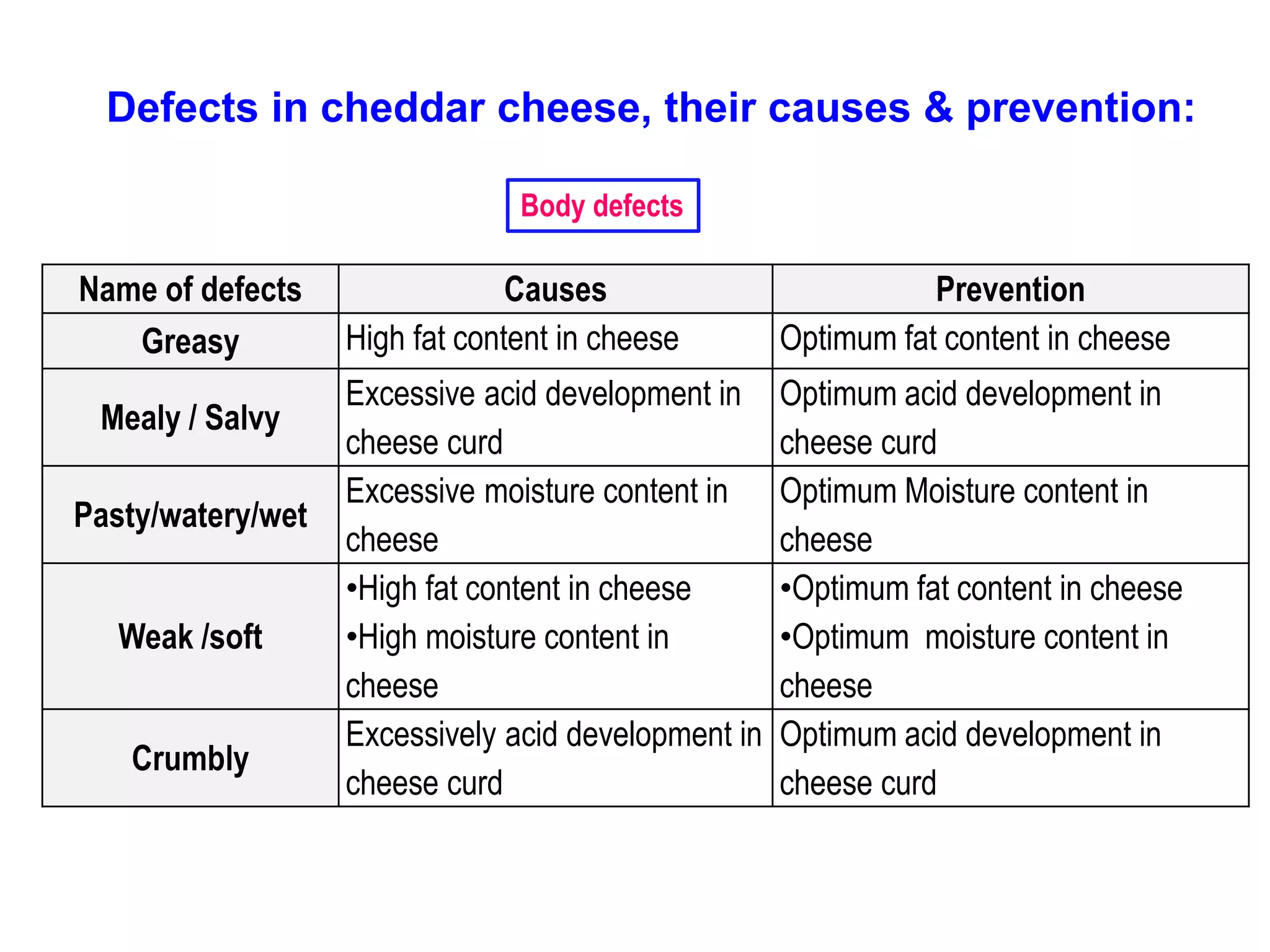 Defrects of cheddar cheese | PPTX