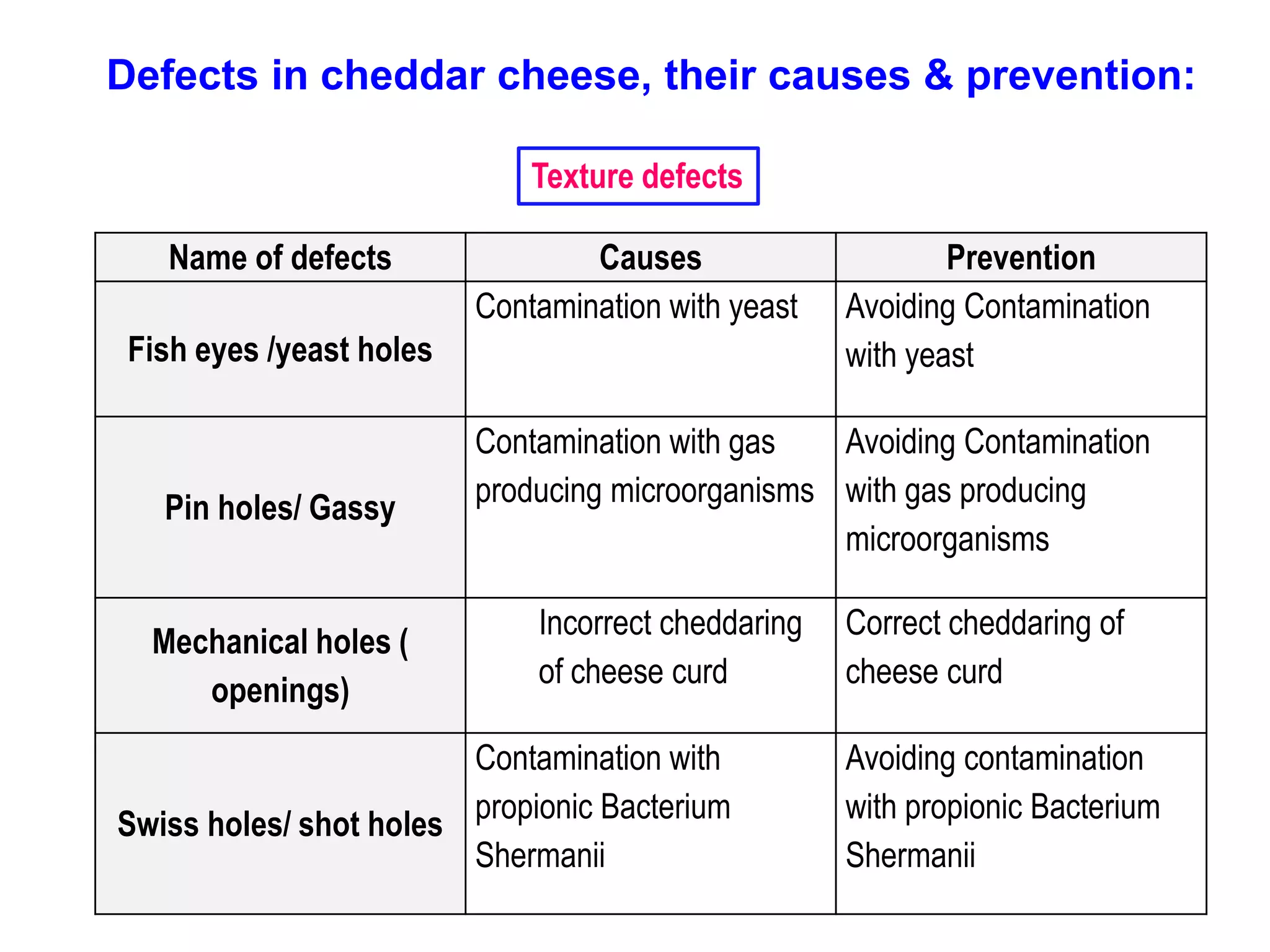 Defrects of cheddar cheese | PPTX