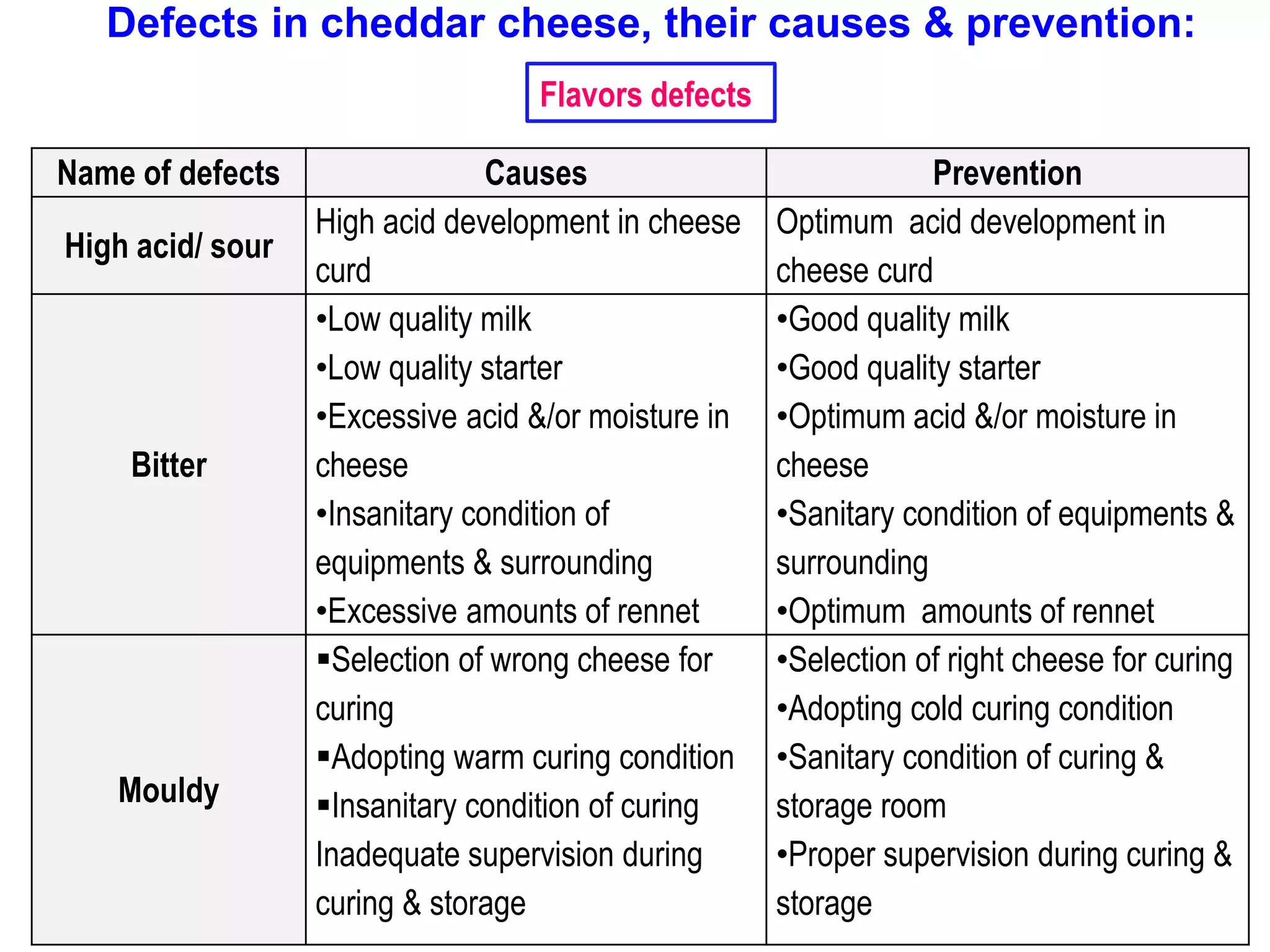Defrects of cheddar cheese | PPTX
