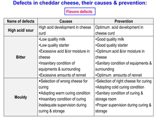 Defrects of cheddar cheese | PPTX