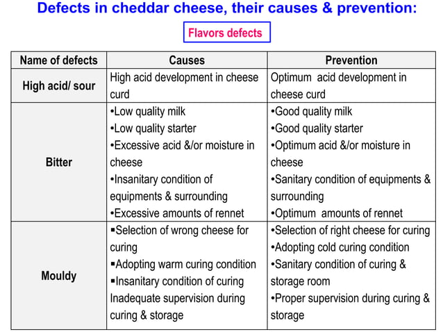 Defrects of cheddar cheese | PPTX | Desserts and Baking | Food & Drink
