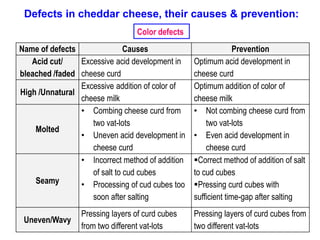 Defrects of cheddar cheese | PPTX