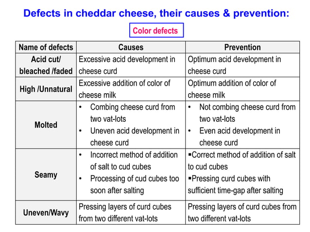 Defrects of cheddar cheese | PPTX | Desserts and Baking | Food & Drink