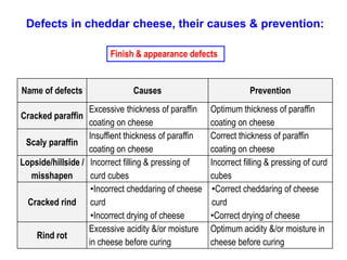 Defrects of cheddar cheese | PPTX