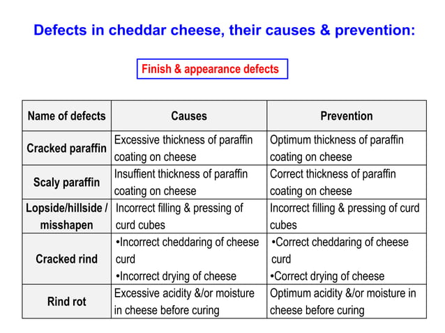 Defrects of cheddar cheese | PPTX | Desserts and Baking | Food & Drink
