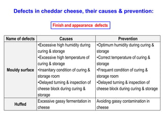 Defrects of cheddar cheese | PPTX
