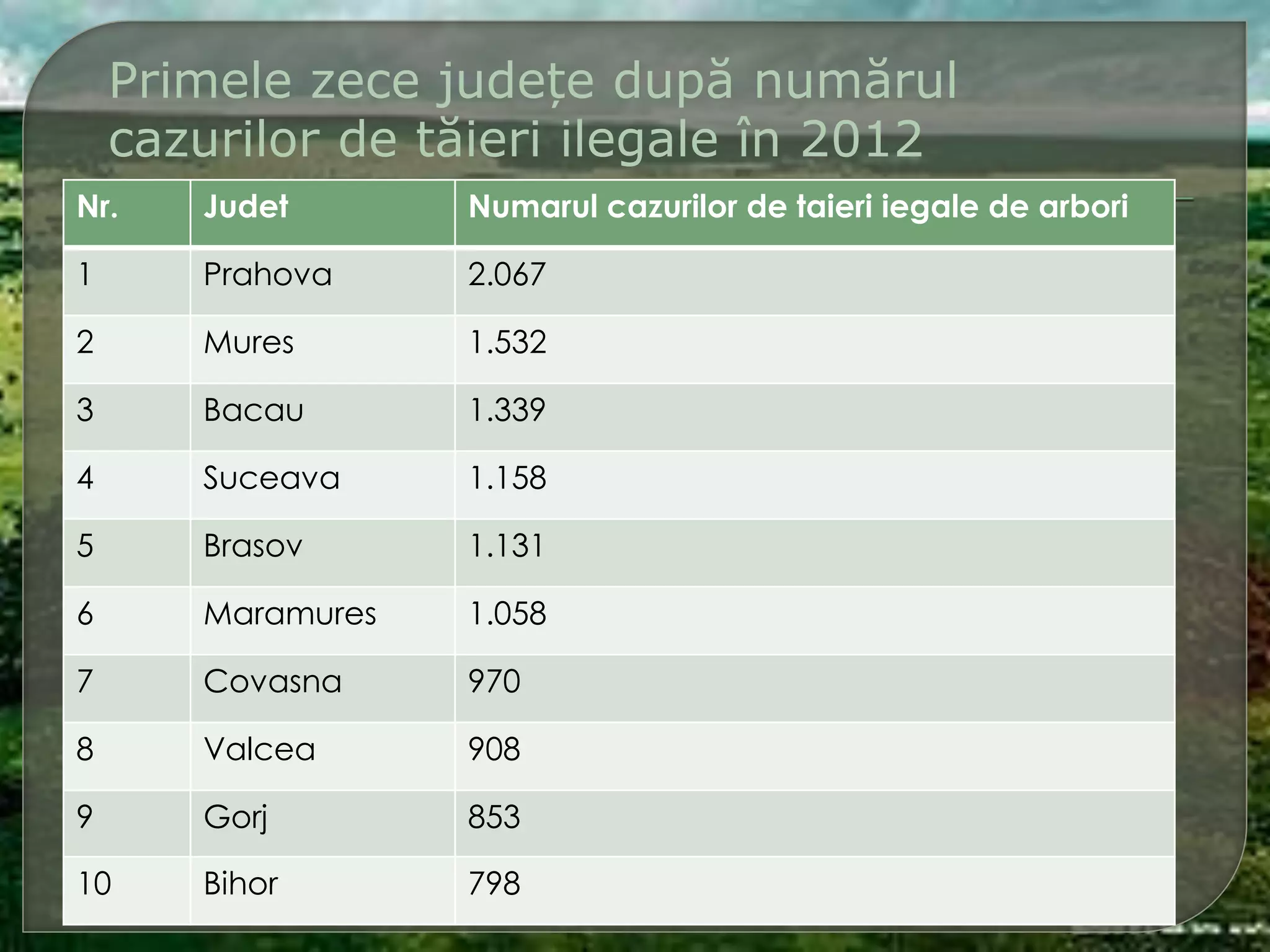 Defrisarea in Romania | PPTX