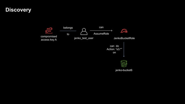 DEF CON 27 - Exploiting AWS Loopholes | PPT