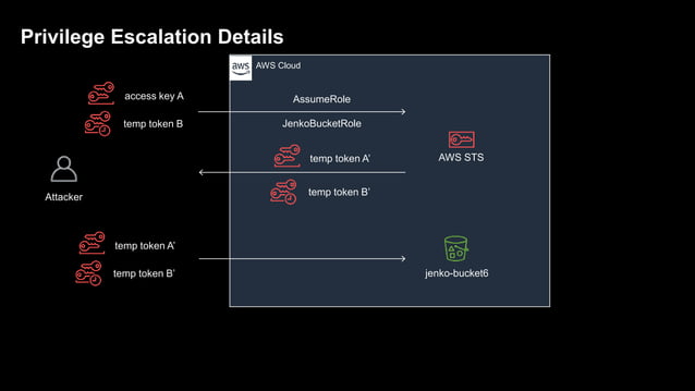 DEF CON 27 - Exploiting AWS Loopholes | PPT