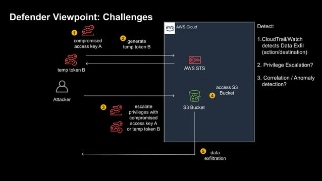 DEF CON 27 - Exploiting AWS Loopholes | PPT