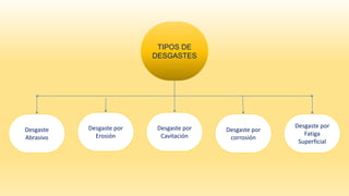 Degaste en materiales y corrosion | PPTX