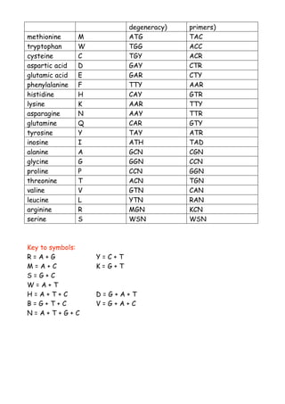 Degenerate primer | PDF