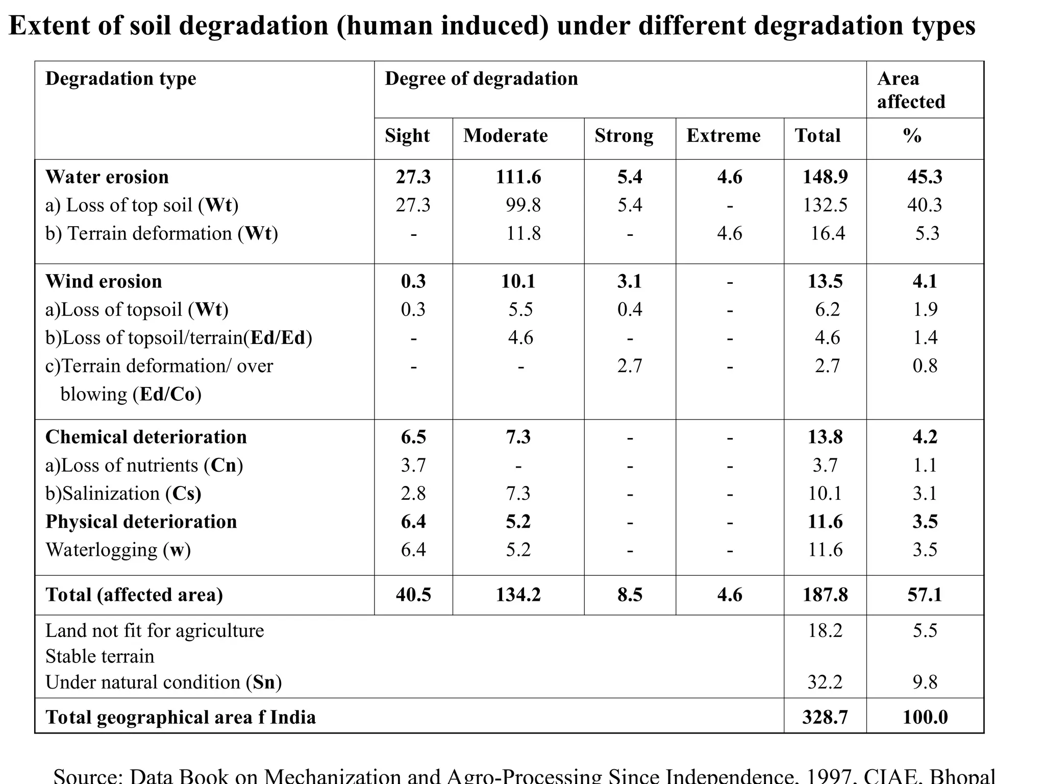 EXTENT AND TYPES OF SOIL LAND DEGRADATION.ppt