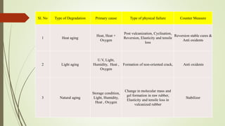 Degradation and aging of rubbers | PPT