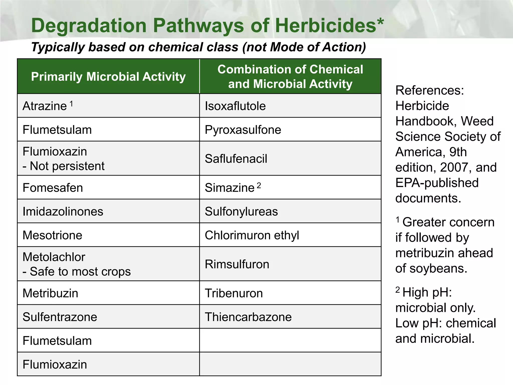 Degradation of Herbicides Under Dry Conditions | PPTX
