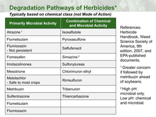 Degradation of Herbicides Under Dry Conditions | PPTX