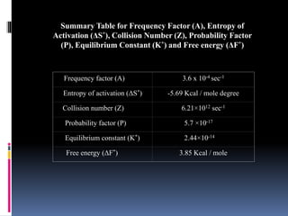 Degradation Kinetics Of A Pharmaceutical Dosage Form | PPT
